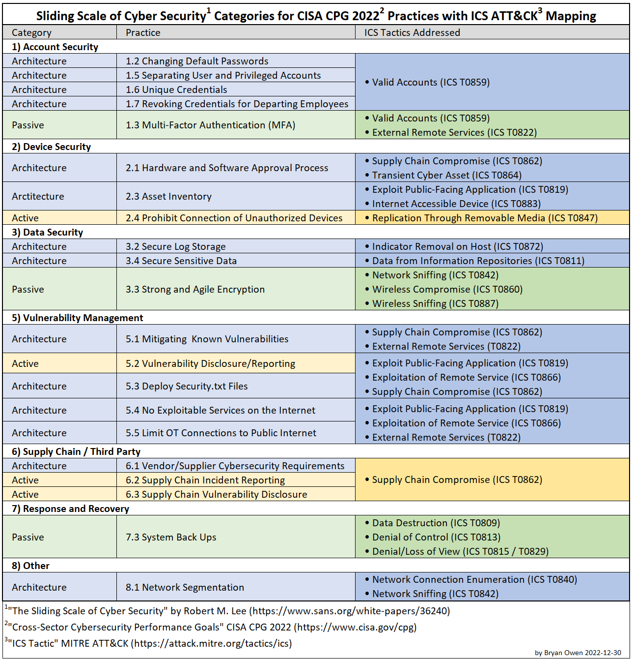 Infogram for ICS Defenders · cisagov cybersecurity-performance-goals ...