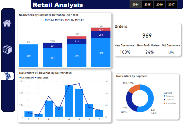 GitHub - Boodaa/Retail-Analysis
