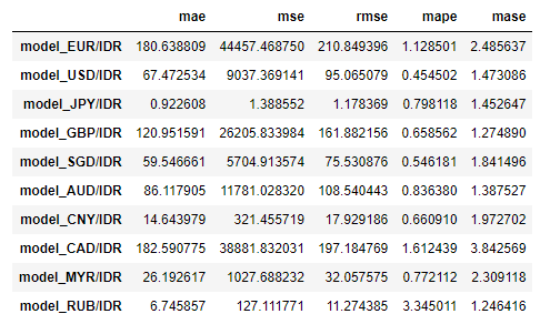 GitHub - C23-PR588/autoforex-machine-learning: Repository for Machine Learning Part of AutoForex App