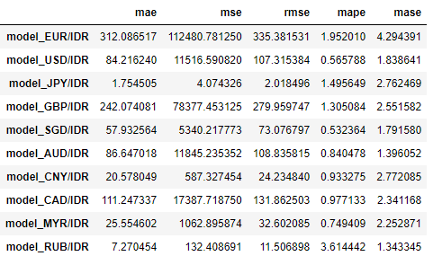 GitHub - C23-PR588/autoforex-machine-learning: Repository for Machine Learning Part of AutoForex App
