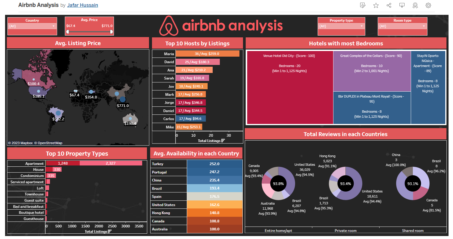 GitHub - AbdullahRamish/DS_Airbnb-Analysis-project