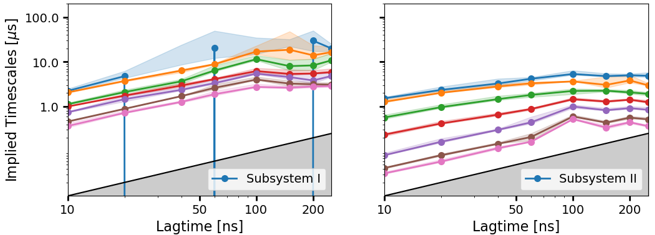 Sometimes fail to estimate real values of implied timescale of SynaptotagminC2A via iVAMPnet ...