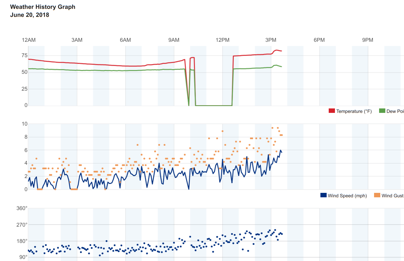 Weather underground and "stale data" · Issue #329 · weewx/weewx · GitHub