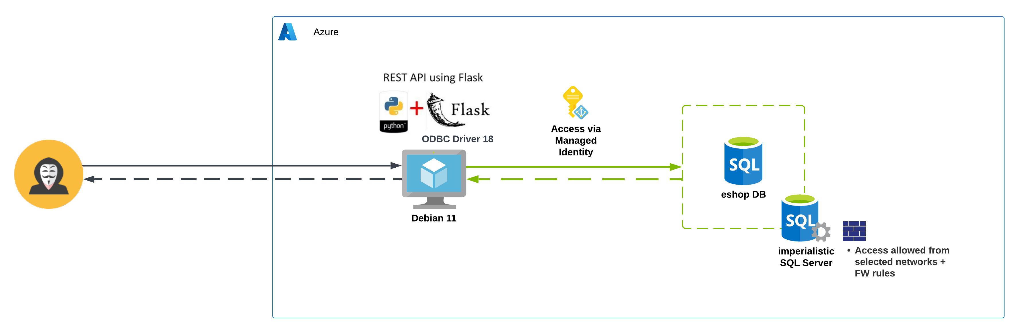 Github Phishinga Apisqli Simple Vulnerable To Sqli Python Flask Web Application That Connects