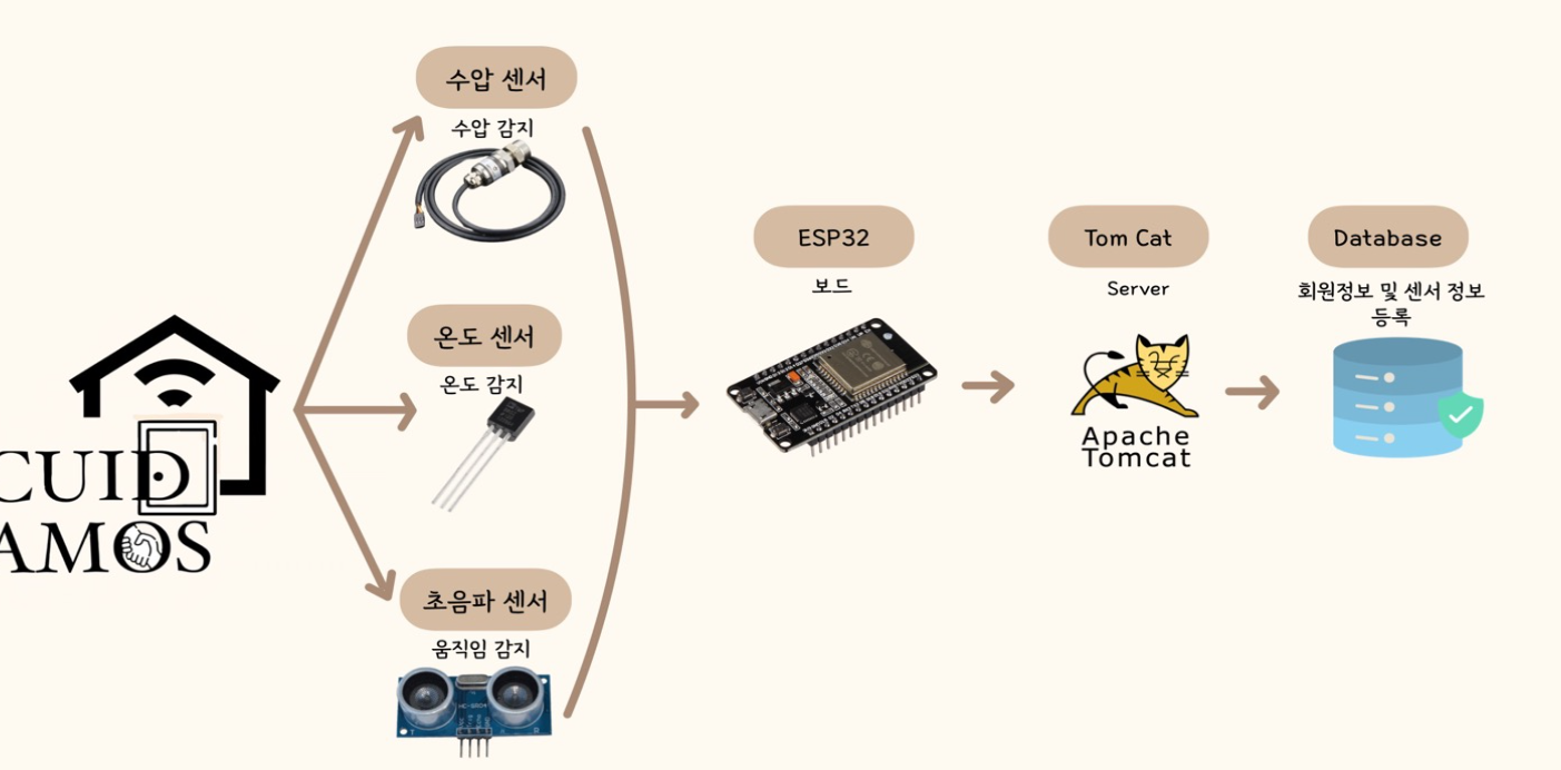 GitHub - 2021-SMHRD-KDT-IoT-9/CUIDAMOS