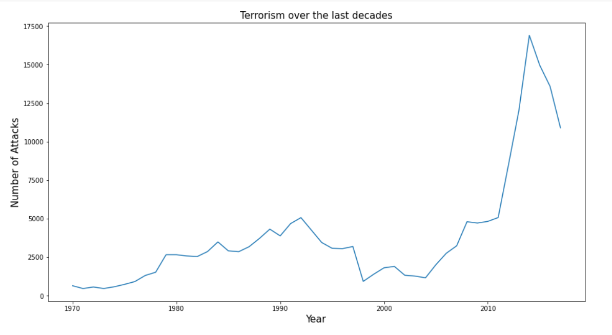 GitHub - monu19962703/EDA-on-global-terrorism: This project is based on the database maintained ...