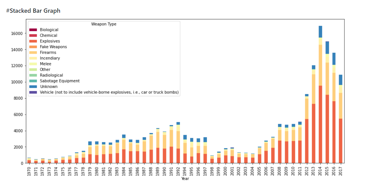 GitHub - monu19962703/EDA-on-global-terrorism: This project is based on the database maintained ...