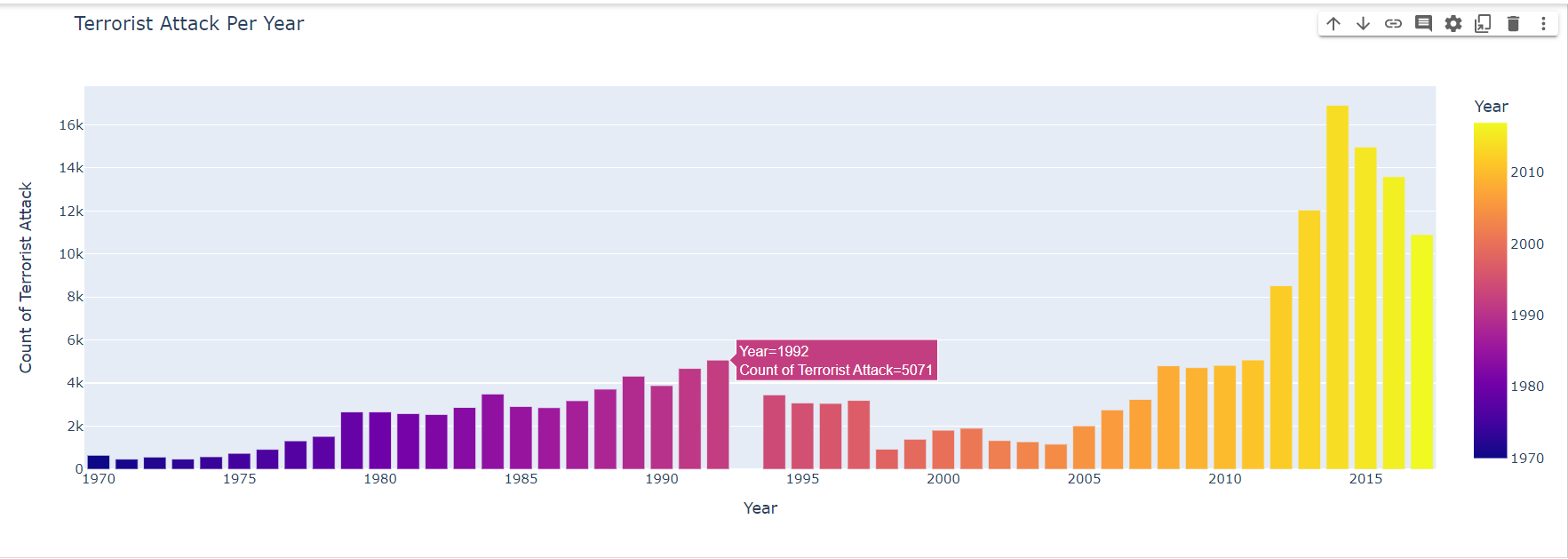 GitHub - monu19962703/EDA-on-global-terrorism: This project is based on the database maintained ...