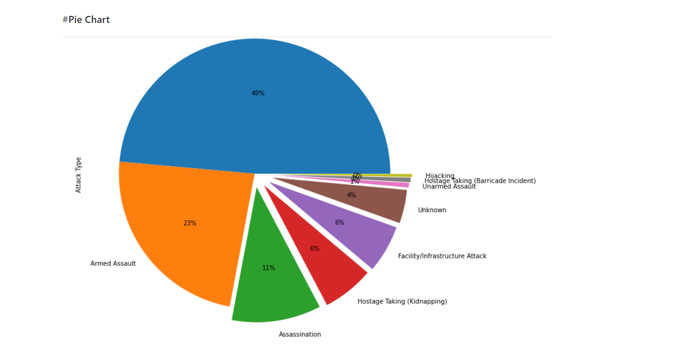 GitHub - monu19962703/EDA-on-global-terrorism: This project is based on the database maintained ...
