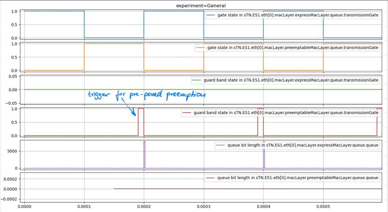 Combination of Time Aware Shaper with Frame Preemption · Issue #884 · inet-framework/inet · GitHub