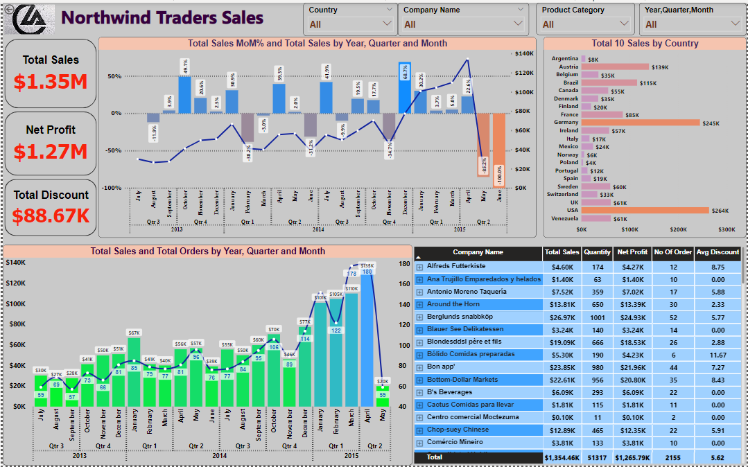 GitHub - Jigs1696/Northwind-Traders-Power-BI-Project: power-bi