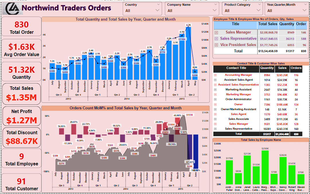 GitHub - Jigs1696/Northwind-Traders-Power-BI-Project: power-bi