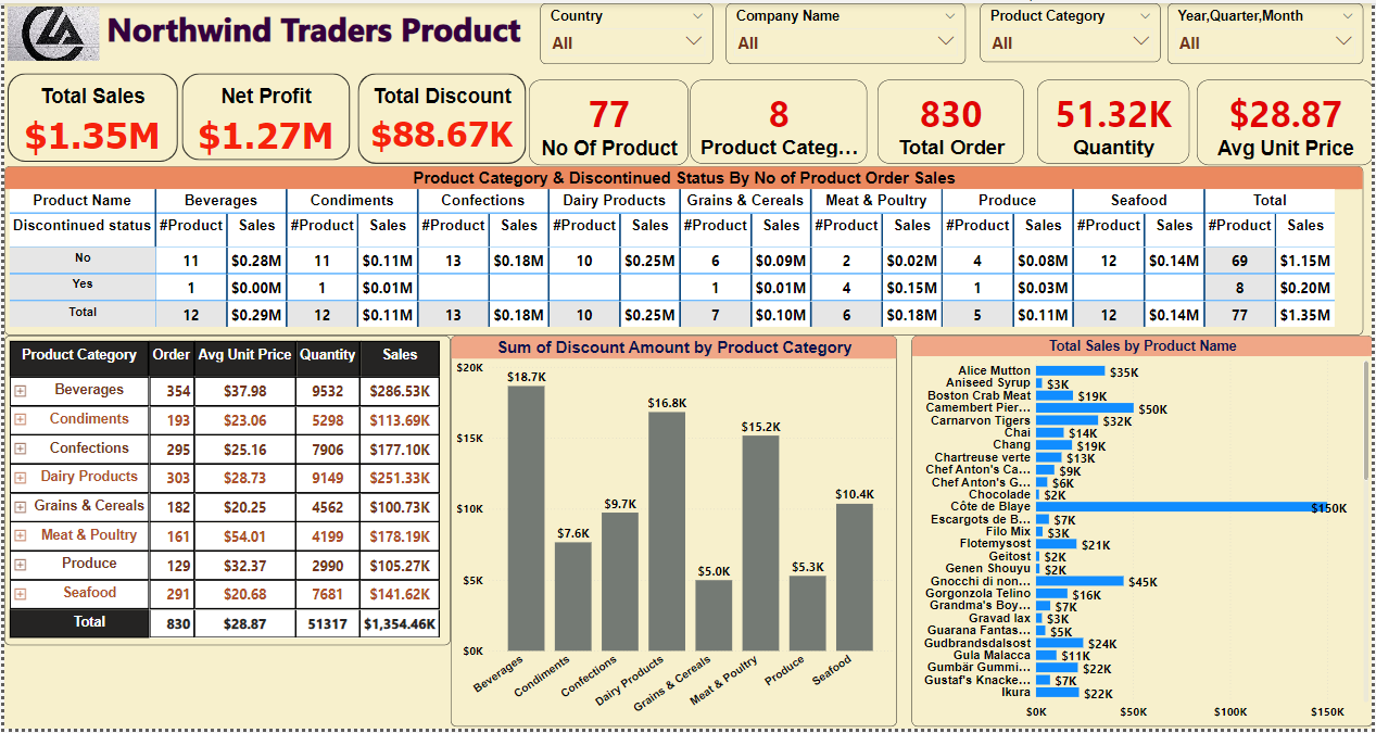 GitHub - Jigs1696/Northwind-Traders-Power-BI-Project: power-bi