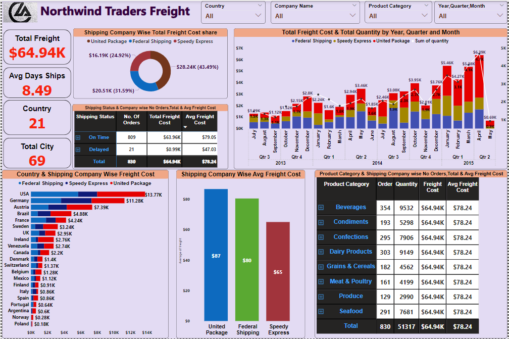 GitHub - Jigs1696/Northwind-Traders-Power-BI-Project: power-bi