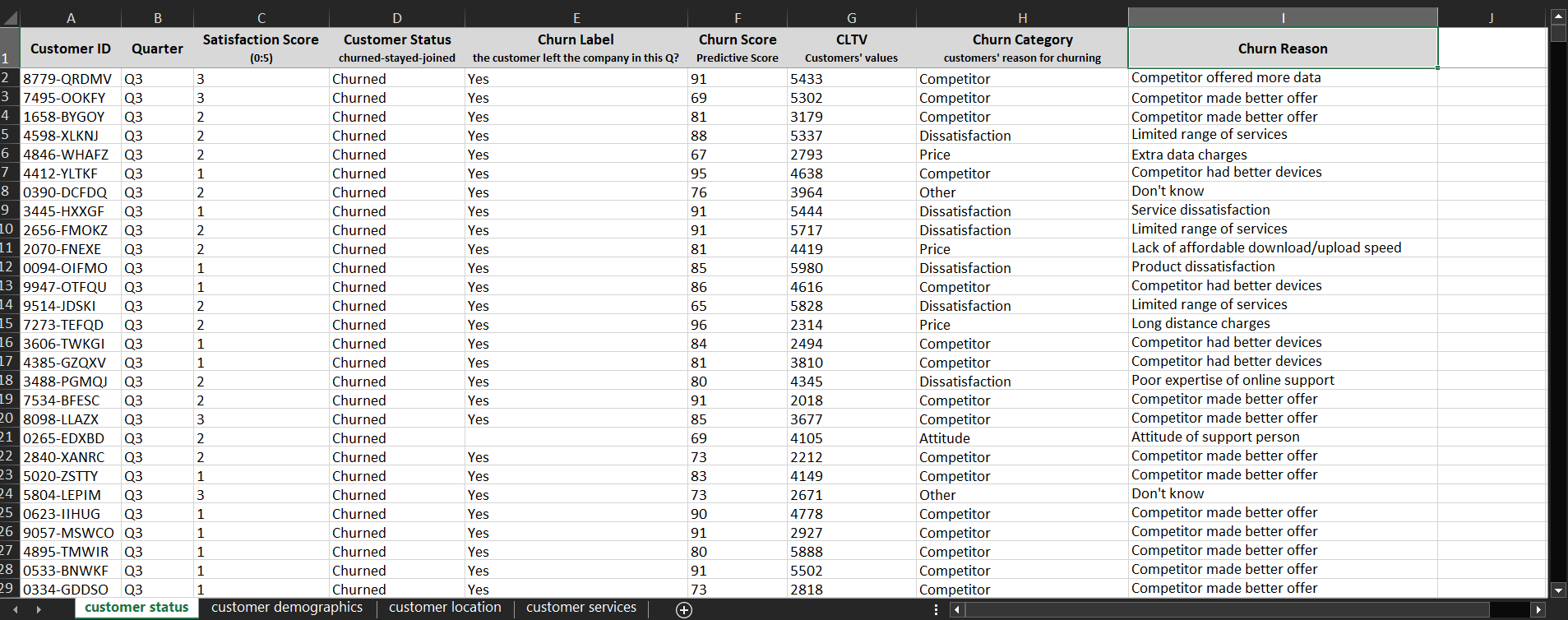 GitHub - ZiadAhmed10/Telecom-Customer-Chunk-Analysis: Telecom Customer Chunk Analysis Project ...