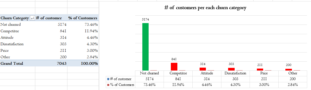GitHub - ZiadAhmed10/Telecom-Customer-Chunk-Analysis: Telecom Customer Chunk Analysis Project ...