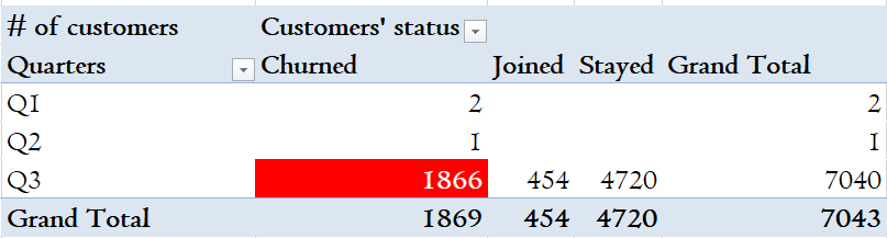 GitHub - ZiadAhmed10/Telecom-Customer-Chunk-Analysis: Telecom Customer Chunk Analysis Project ...