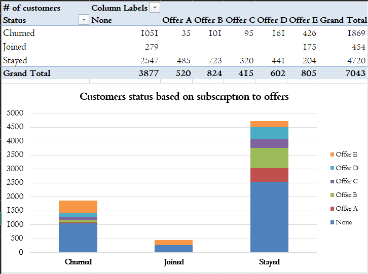GitHub - ZiadAhmed10/Telecom-Customer-Chunk-Analysis: Telecom Customer ...
