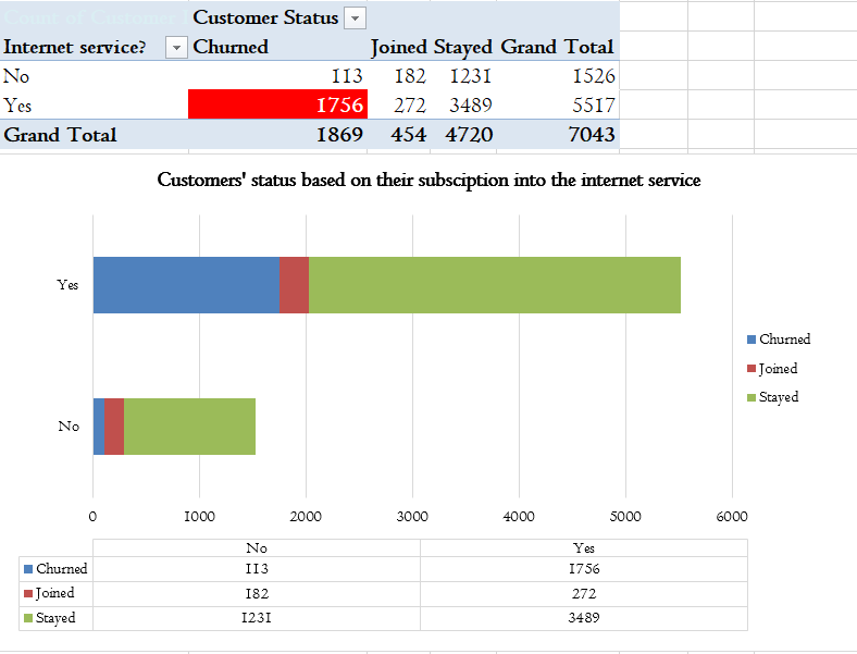 GitHub - ZiadAhmed10/Telecom-Customer-Chunk-Analysis: Telecom Customer ...