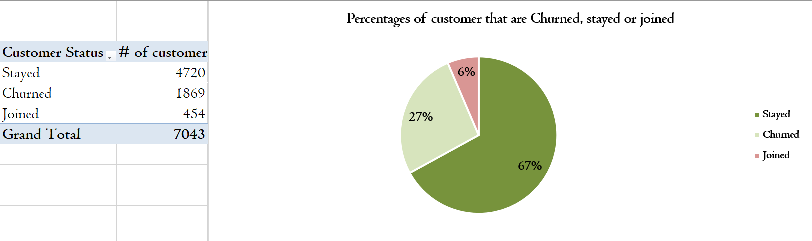 GitHub - ZiadAhmed10/Telecom-Customer-Chunk-Analysis: Telecom Customer ...
