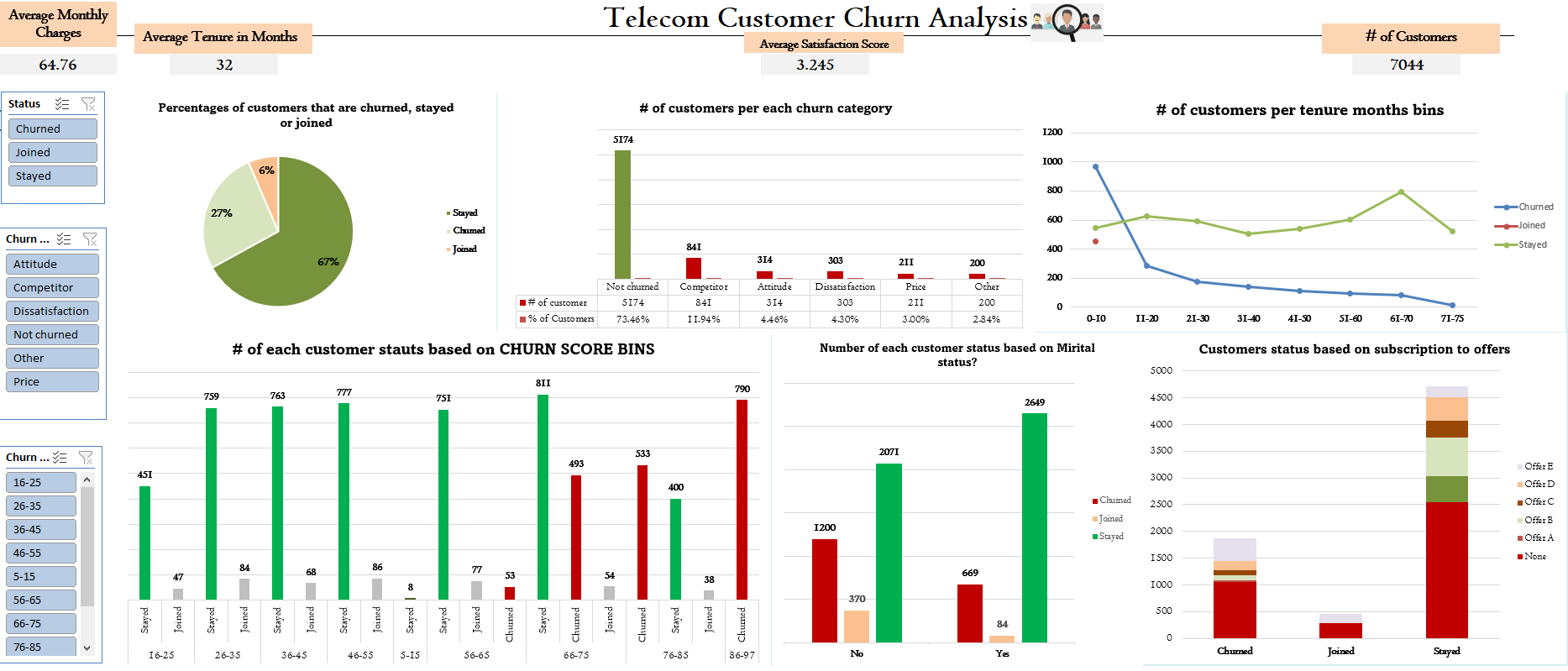GitHub - ZiadAhmed10/Telecom-Customer-Chunk-Analysis: Telecom Customer Chunk Analysis Project ...