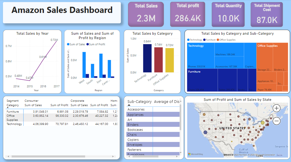 GitHub - sadafchandnisidd/Amazon-Sales