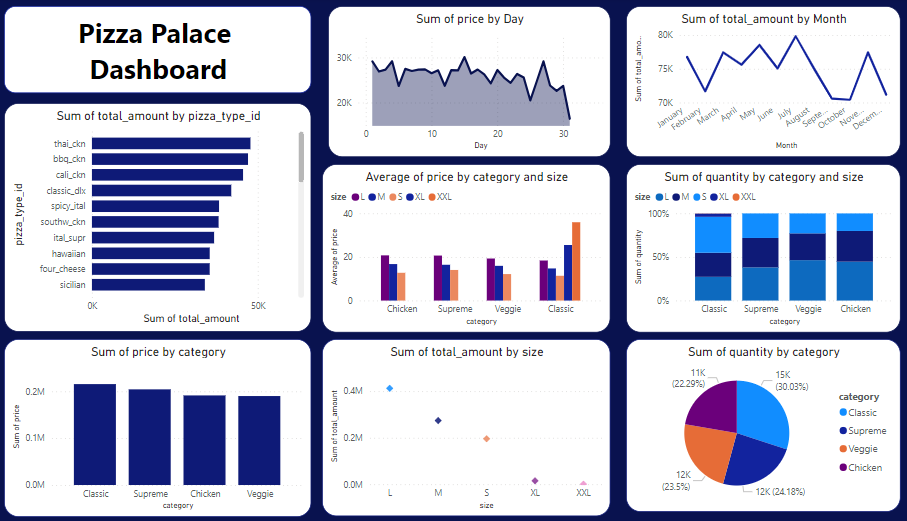 GitHub - sadafchandnisidd/Pizza-Palace