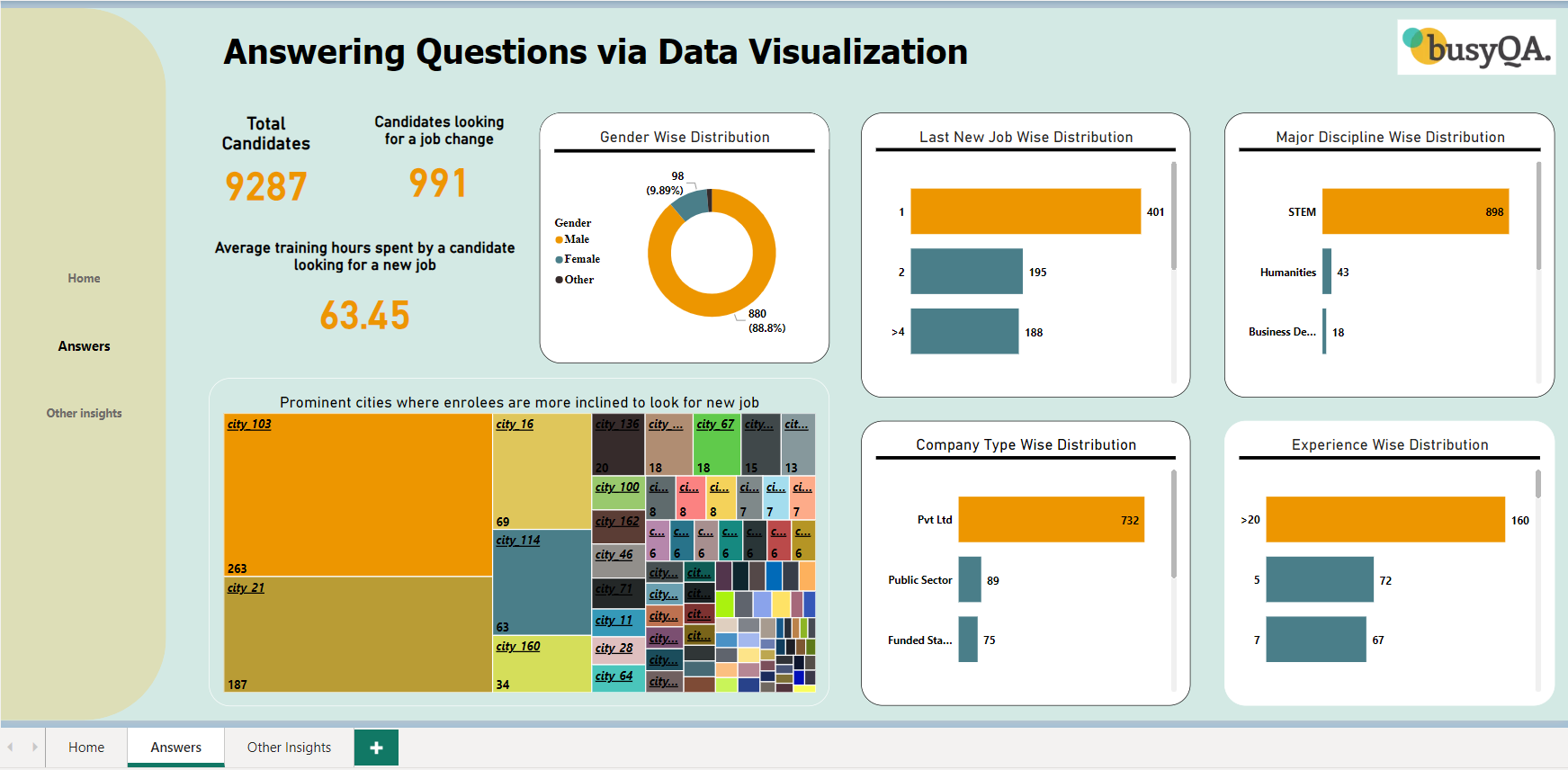 GitHub - iitrvipulsoni/BusyQA-HR-Analytics-Project