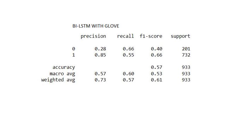 GitHub - GDineshReddy/Hate-speech-classification-