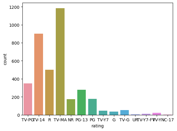 GitHub - Praveen9131/Netflix-data-analysis GitHub - Praveen9131/Netflix-data-analysis