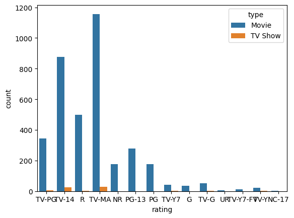GitHub - Praveen9131/Netflix-data-analysis