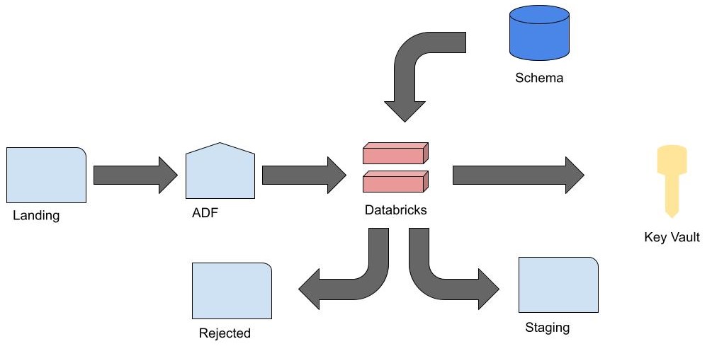 GitHub - SophiaUrena/Databricks-Project