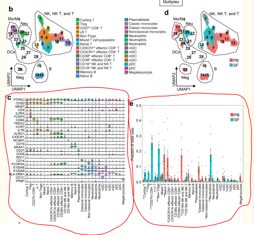 Generate a fraction of immune cell between two condition from single cell RNAseq · satijalab ...