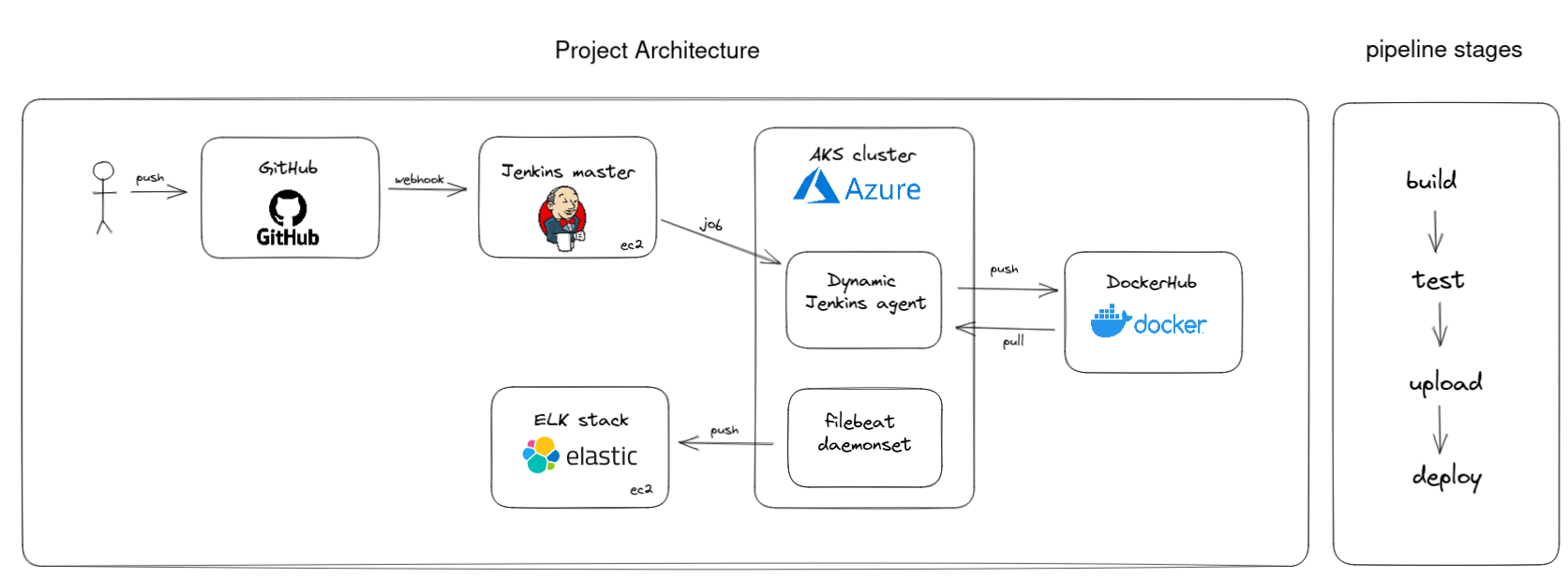 GitHub - oratar/AKS_ELK_CICD_pipeline
