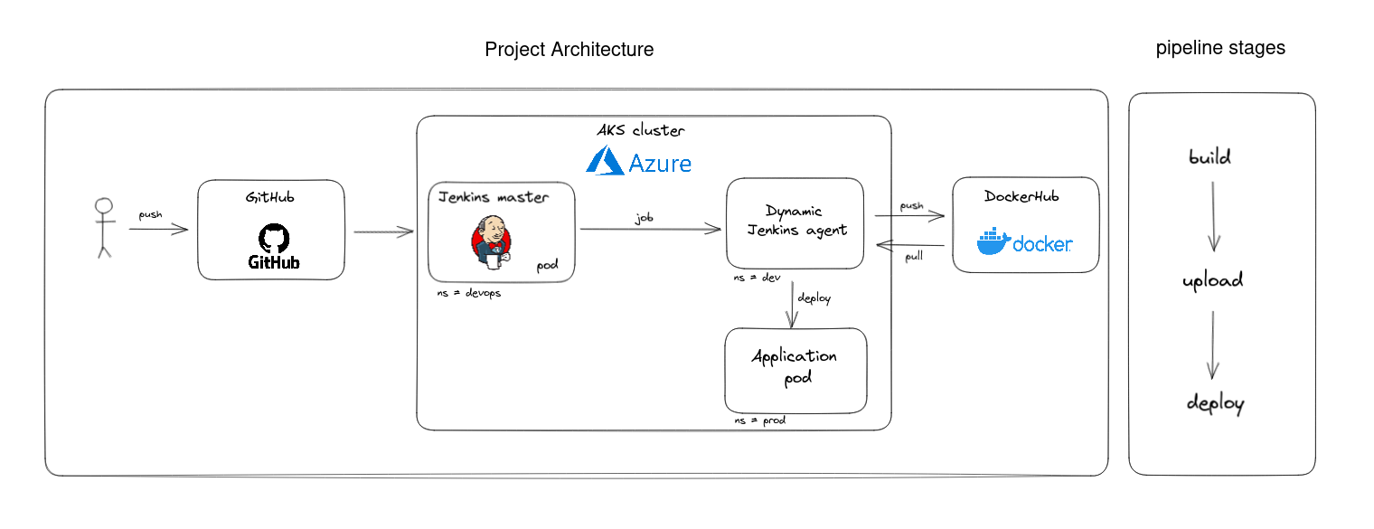 GitHub - oratar/Jenkins-CI-CD-K8S-project