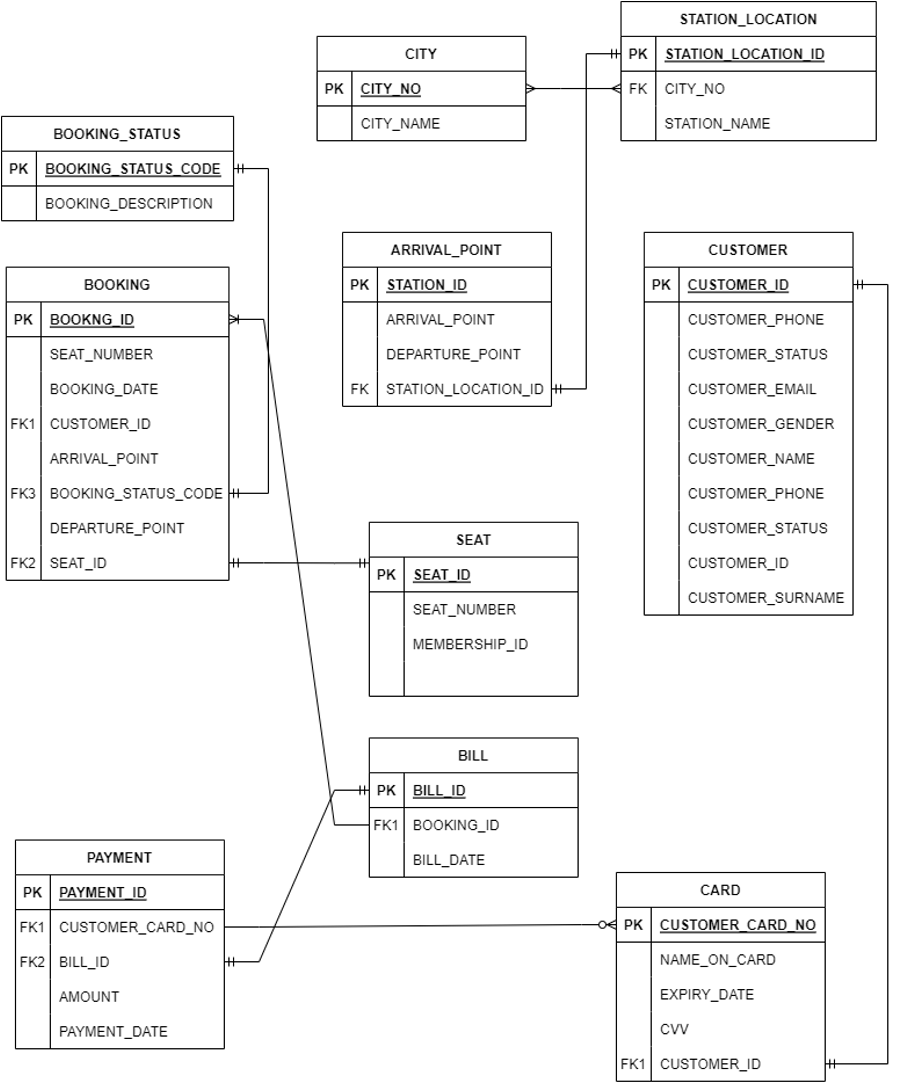 GitHub - ervasude/sql_sample: A collection of intercity bus service