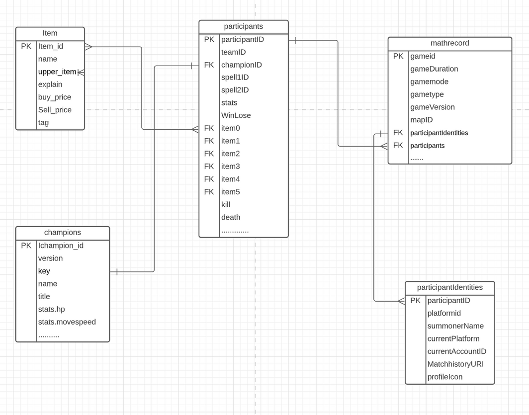 Github Supercarryzy League Of Legends Date Etl In Python League Of Legends Data Processing