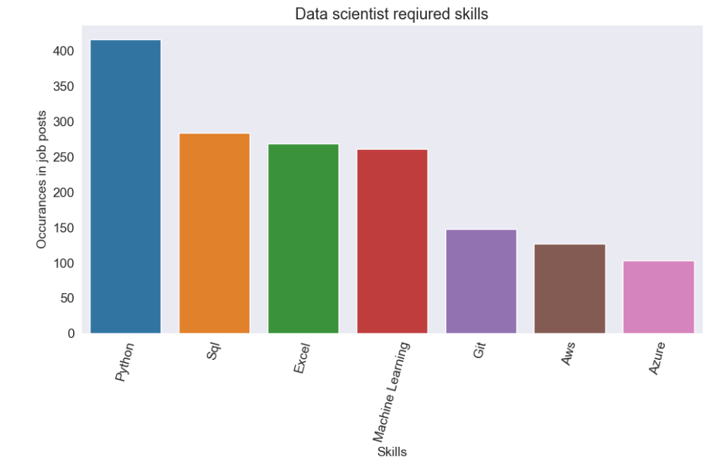 GitHub - jxqbbb/Top-Skills-for-Data-Science---Extract-Transform-Load ...