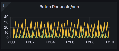 Grafana v9 is trying to merge times values axes when using mulitple metrics and create 0 value ...