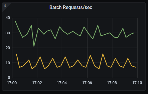 Grafana v9 is trying to merge times values axes when using mulitple metrics and create 0 value ...