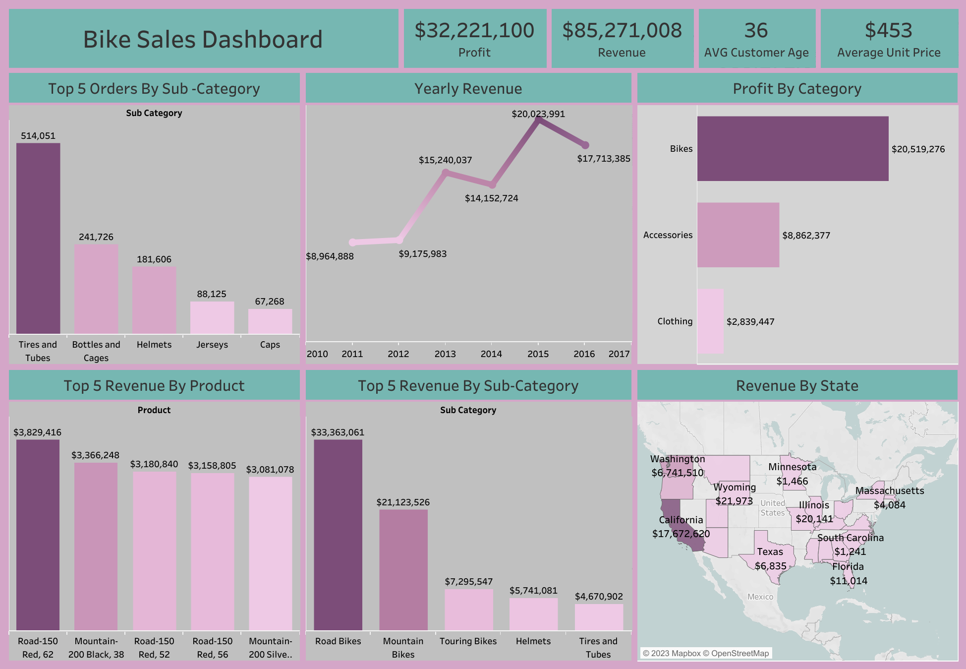 GitHub - hzahid500/Bike-Sales-Dashboard: This is a dashboard created with a dataset about a ...