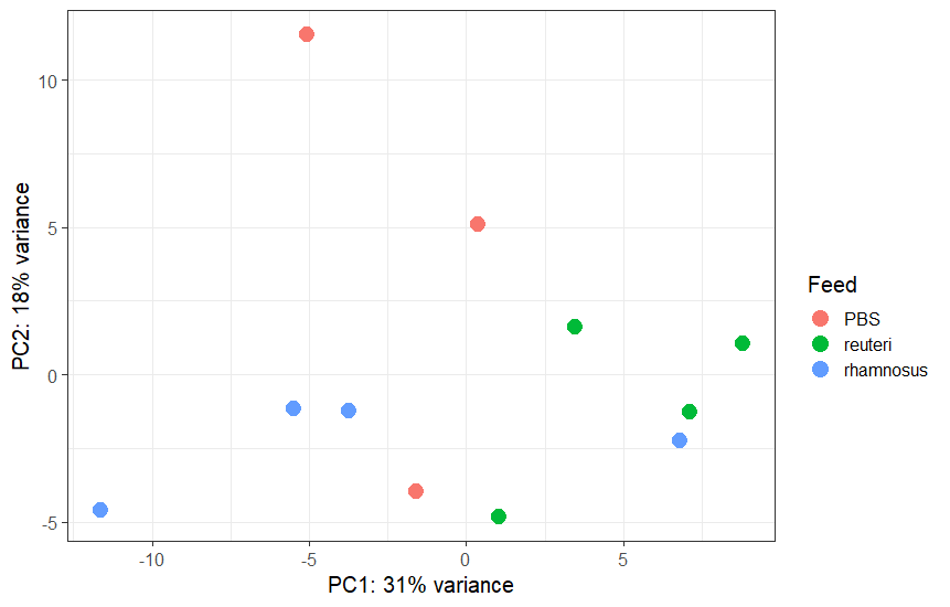 GitHub - Sandorhn/R-Investigation-of-the-Hippocampus-of-Mice: Mice were ...
