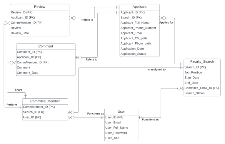 GitHub - sbhatoye/employment-application-review-system: A system to ...