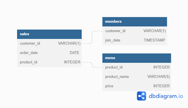 GitHub - jrculley/dannys_diner: SQL of Data with Danny challenge #1