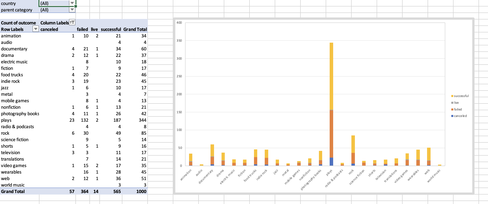 GitHub - margaretkhendre/Crowdfunding-Analysis-vs-Excel-Challenge: Crowdfunding platforms are ...
