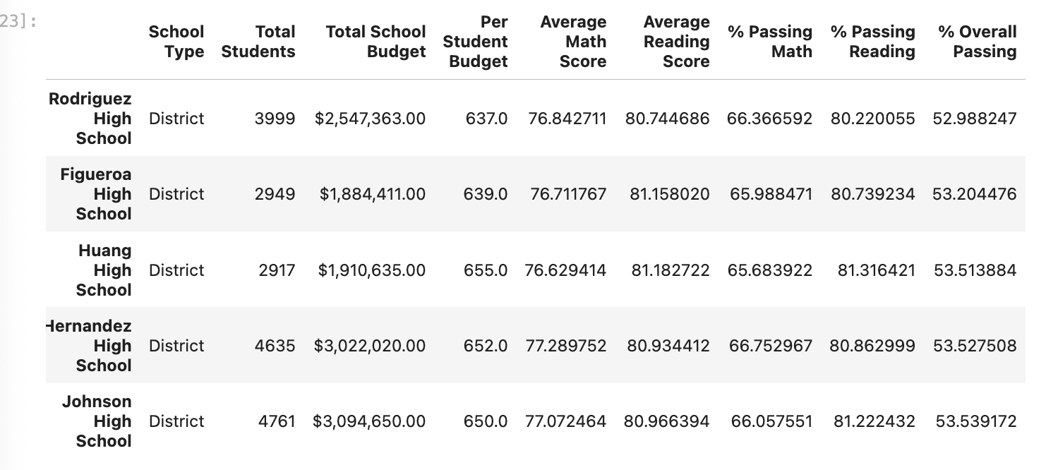 GitHub - margaretkhendre/School-District-Analysis-vs-Pandas-Challenge ...
