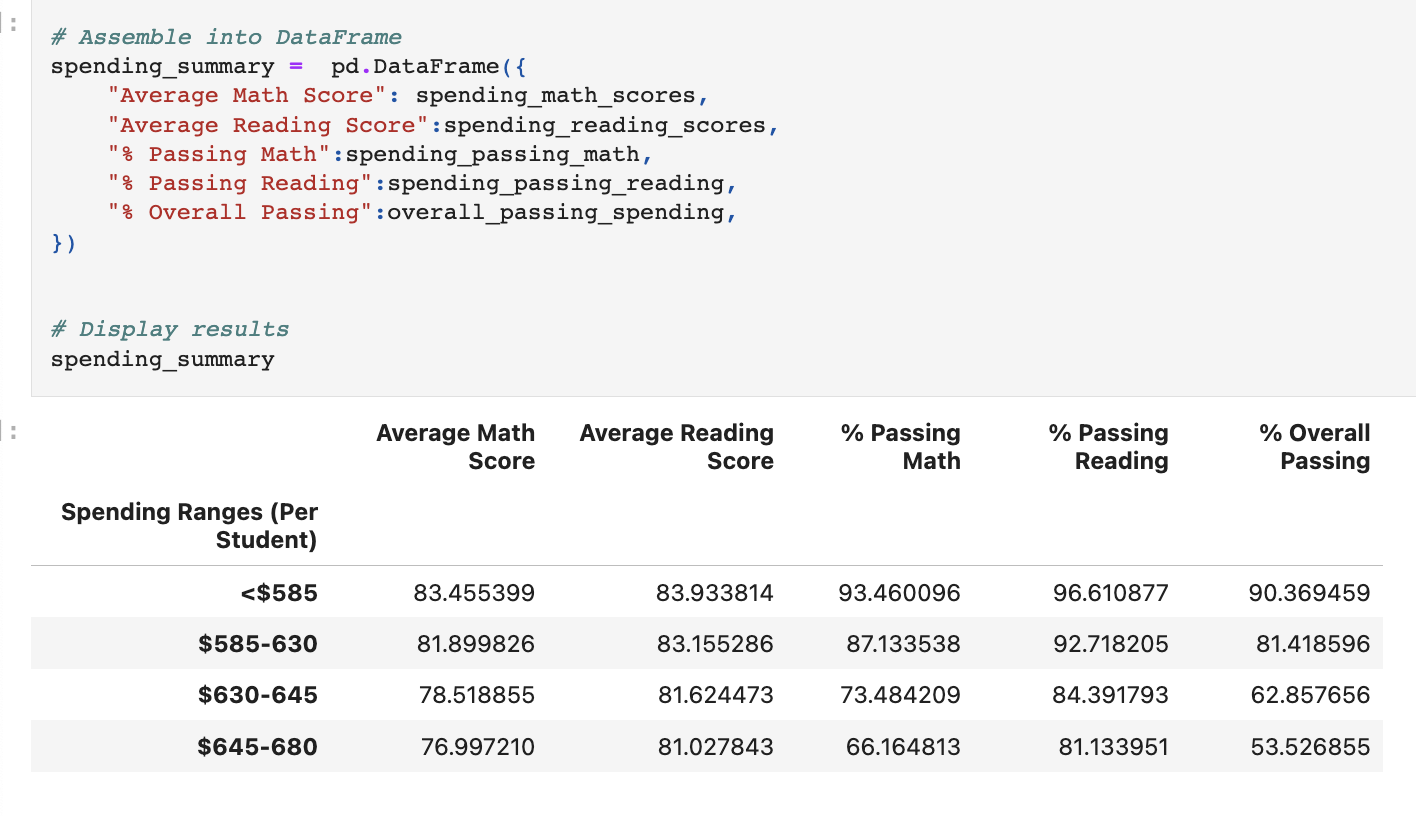 GitHub - margaretkhendre/School-District-Analysis-vs-Pandas-Challenge: In this repository ...