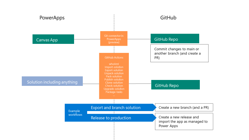GitHub - demouser2-tamarafmsft/powerapp-sample2
