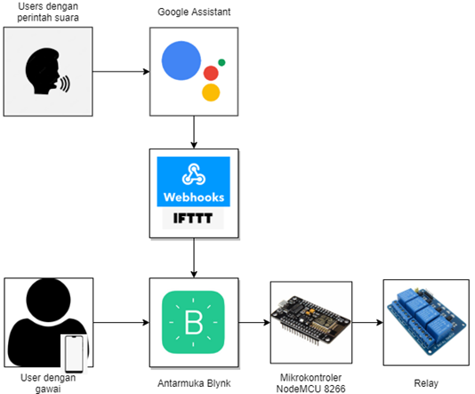 GitHub - ourswithproject/Smart-Home: Smart Home merupakan rumah pintar dengan sistem kendali ...
