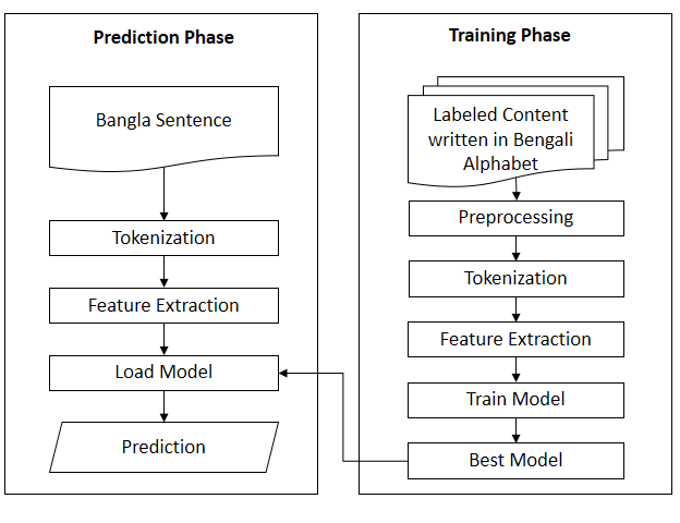 GitHub - smg-apu/Language-Classification